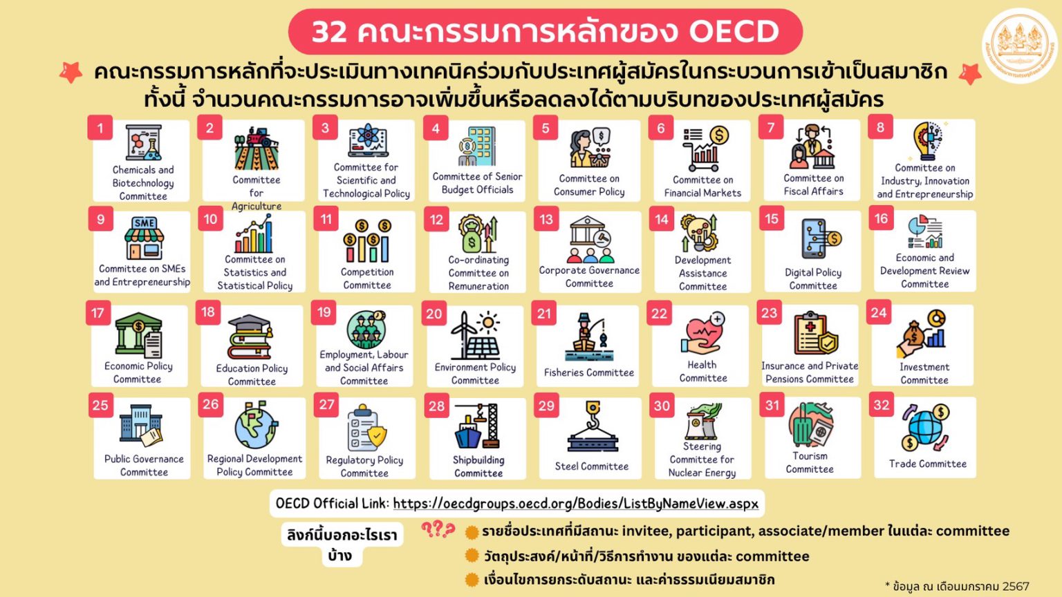 การขับเคลื่อนประเทศไทยเข้าสู่การเป็นสมาชิก OECD (TH2OECD) - Inter