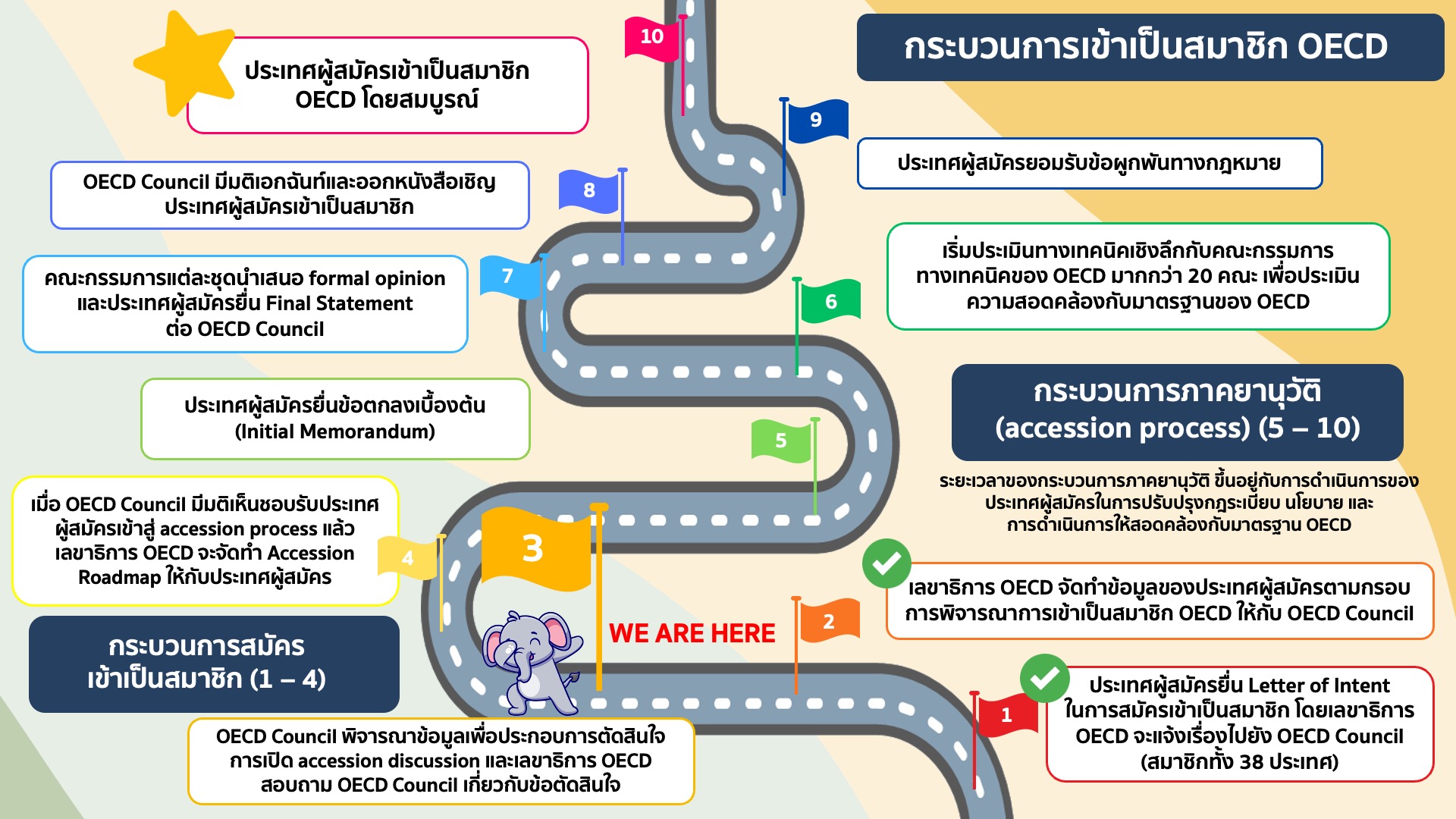 การขับเคลื่อนประเทศไทยเข้าสู่การเป็นสมาชิก OECD (TH2OECD) - Inter