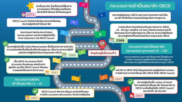 การขับเคลื่อนประเทศไทยเข้าสู่การเป็นสมาชิก OECD (TH2OECD) - Inter